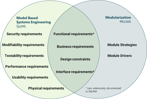 Is There a Conflict Between Model-Based Systems Engineering and Modularization?